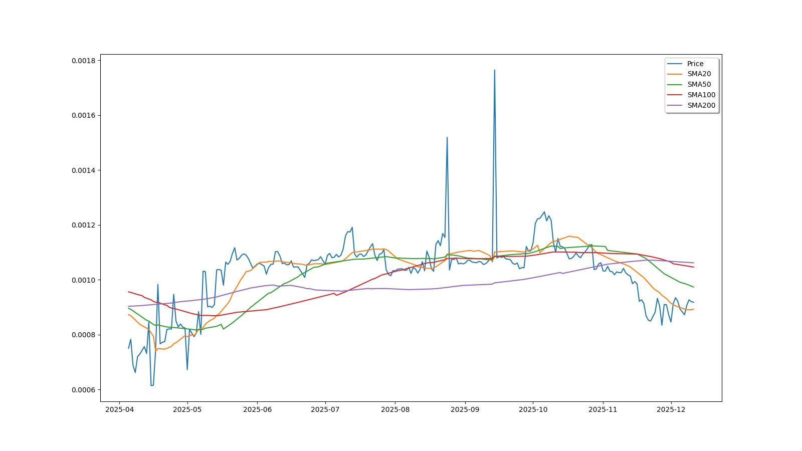 PostCoin Simple Moving Averages