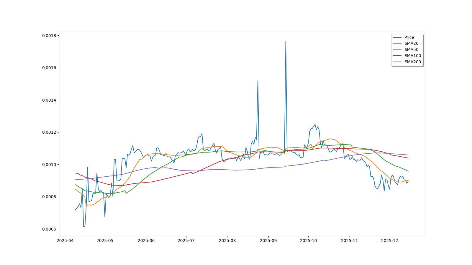 PostCoin Simple Moving Averages