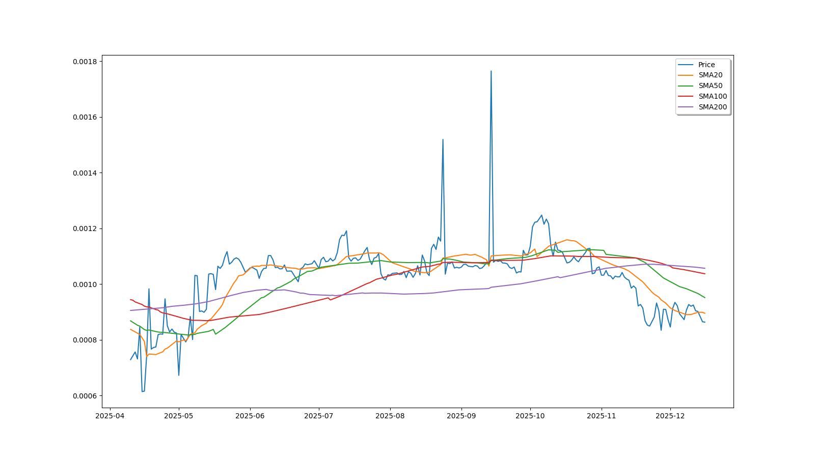 PostCoin Simple Moving Averages