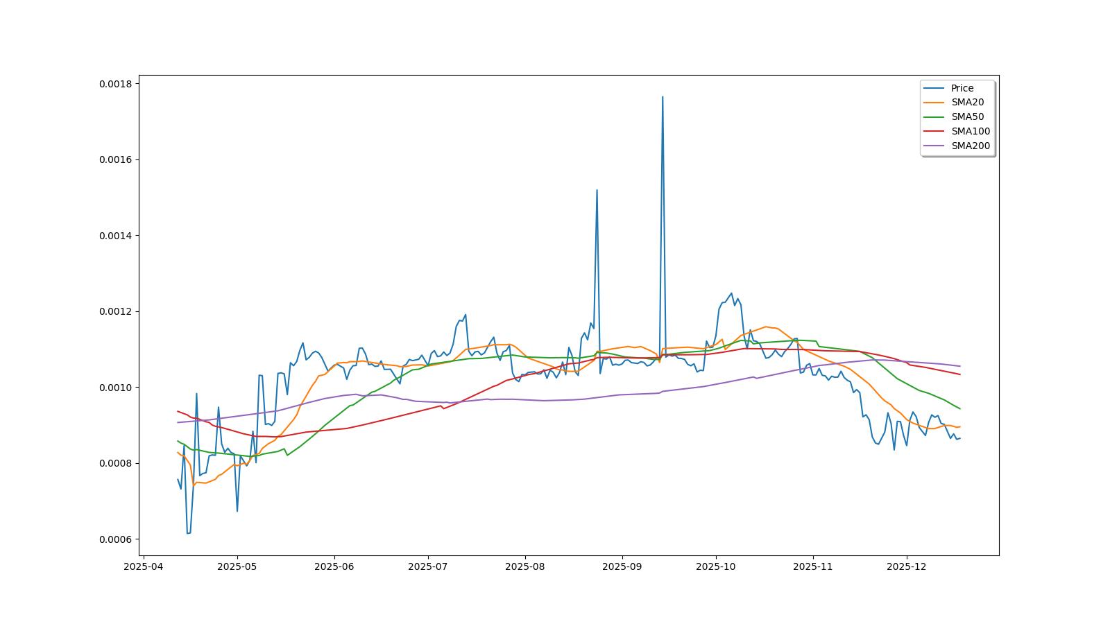 PostCoin Simple Moving Averages
