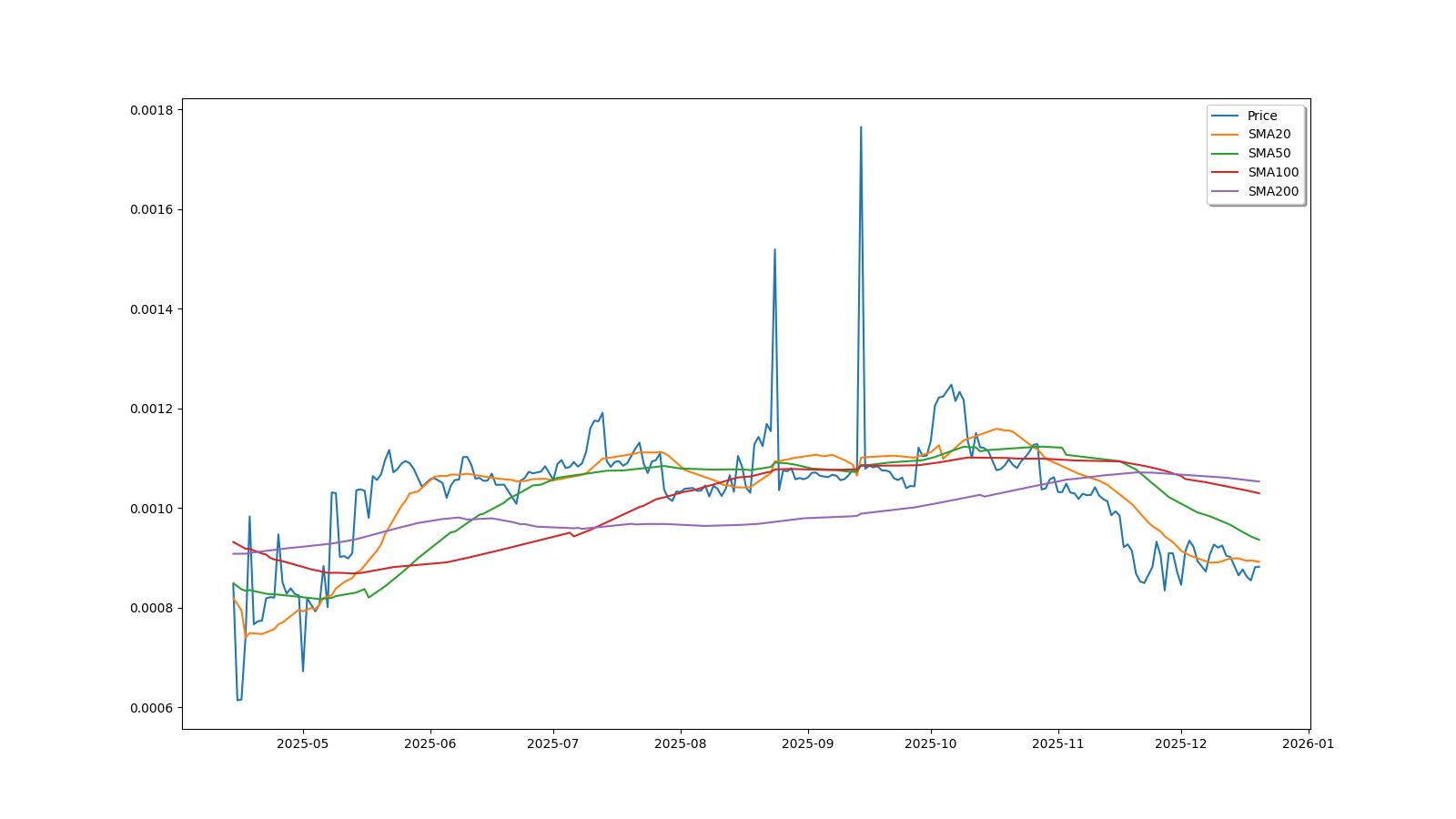 PostCoin Simple Moving Averages