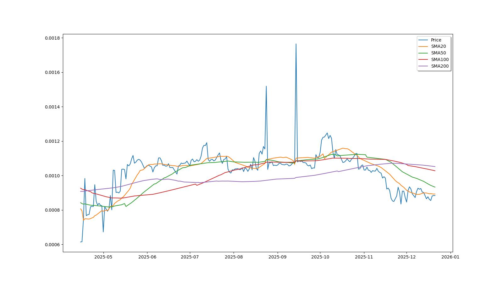 PostCoin Simple Moving Averages