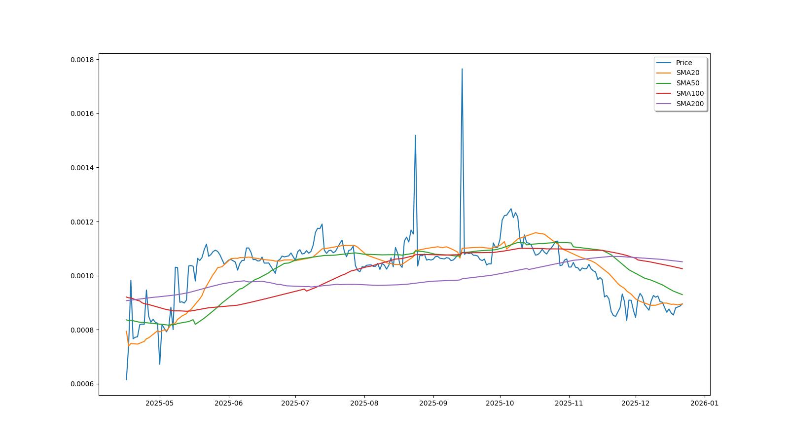 PostCoin Simple Moving Averages