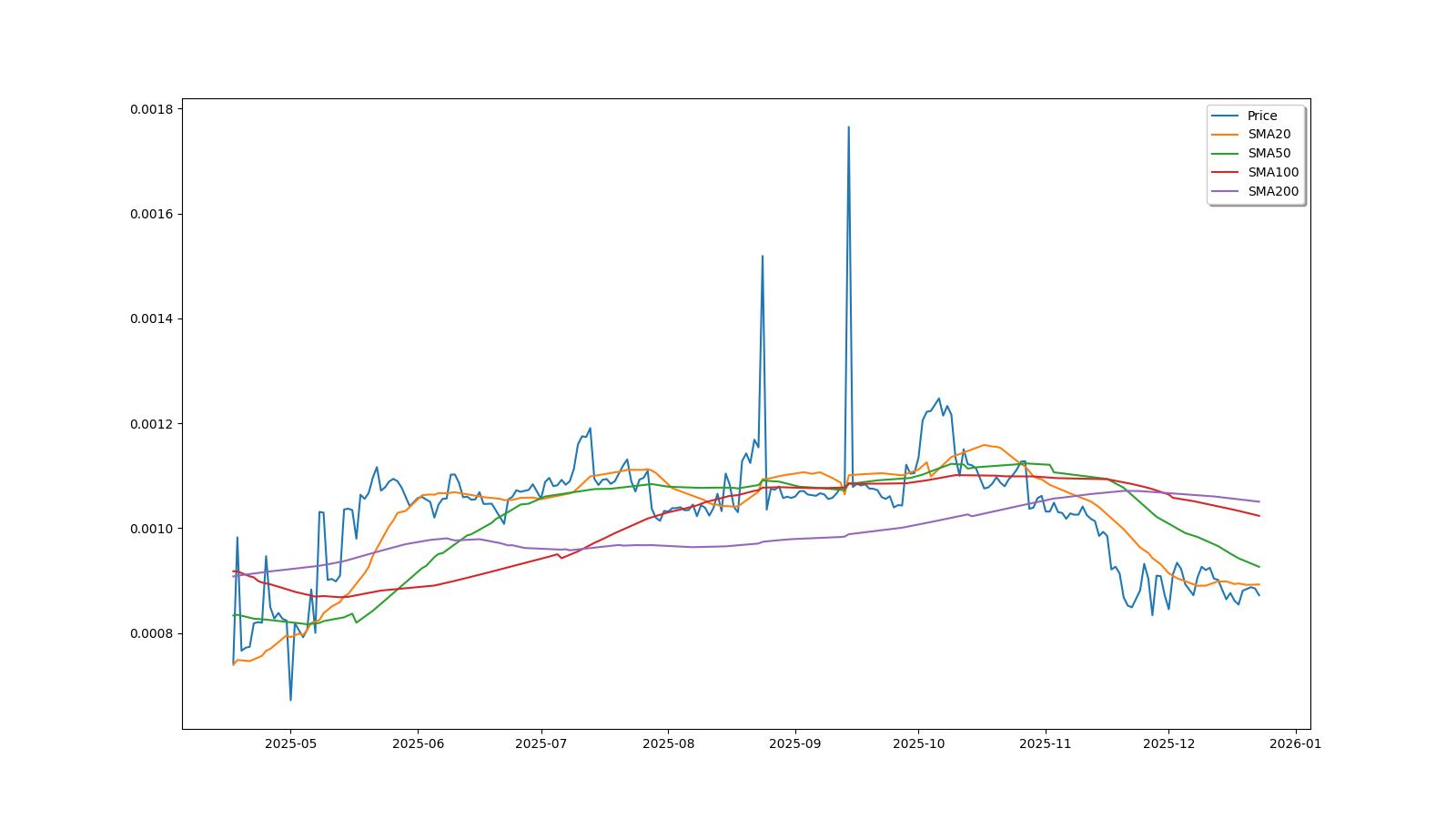 PostCoin Simple Moving Averages