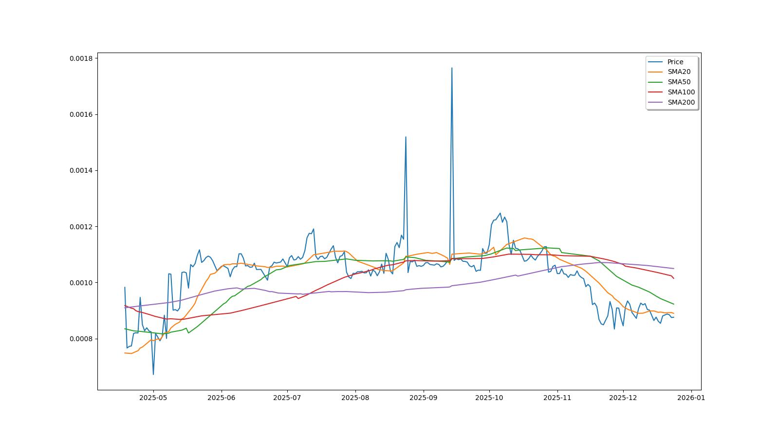 PostCoin Simple Moving Averages