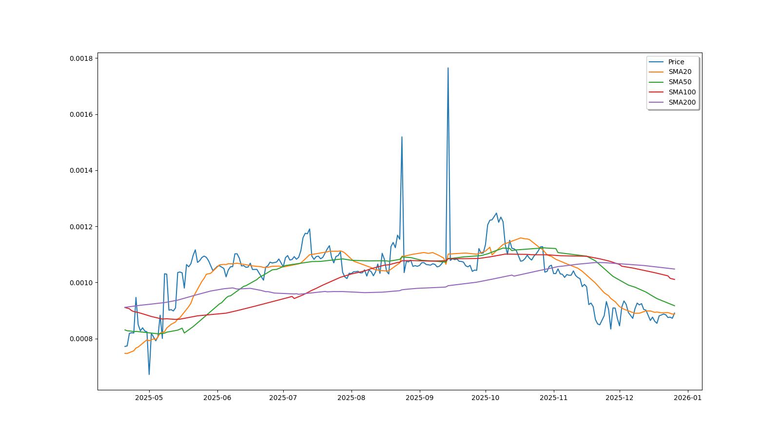 PostCoin Simple Moving Averages