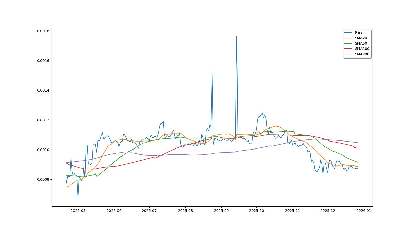 PostCoin Simple Moving Averages