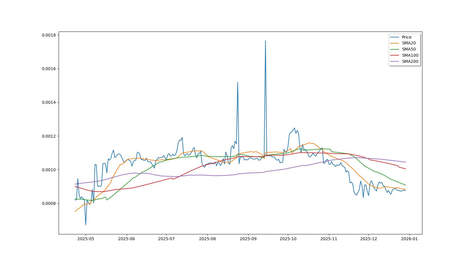 PostCoin Simple Moving Averages