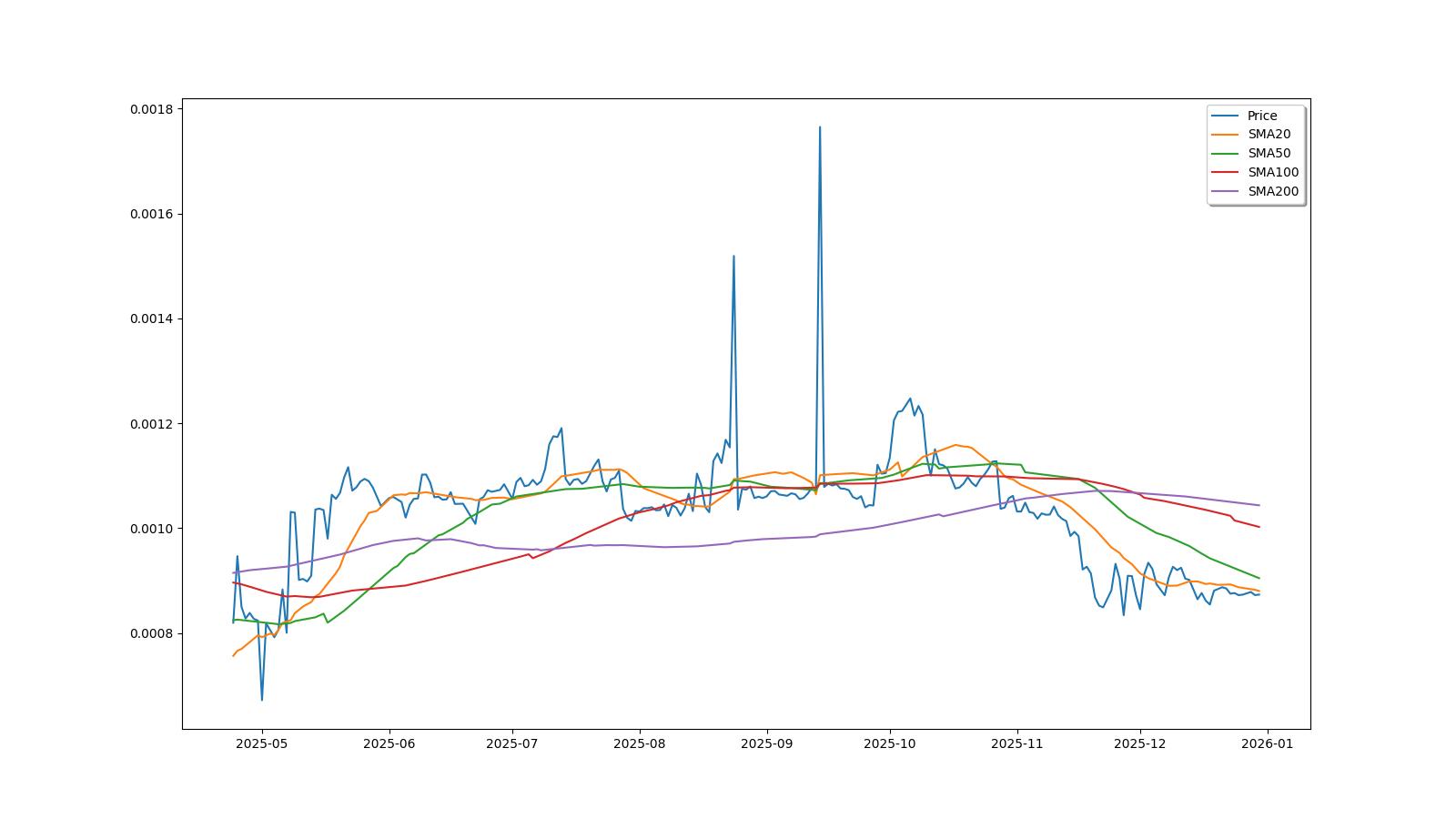 PostCoin Simple Moving Averages