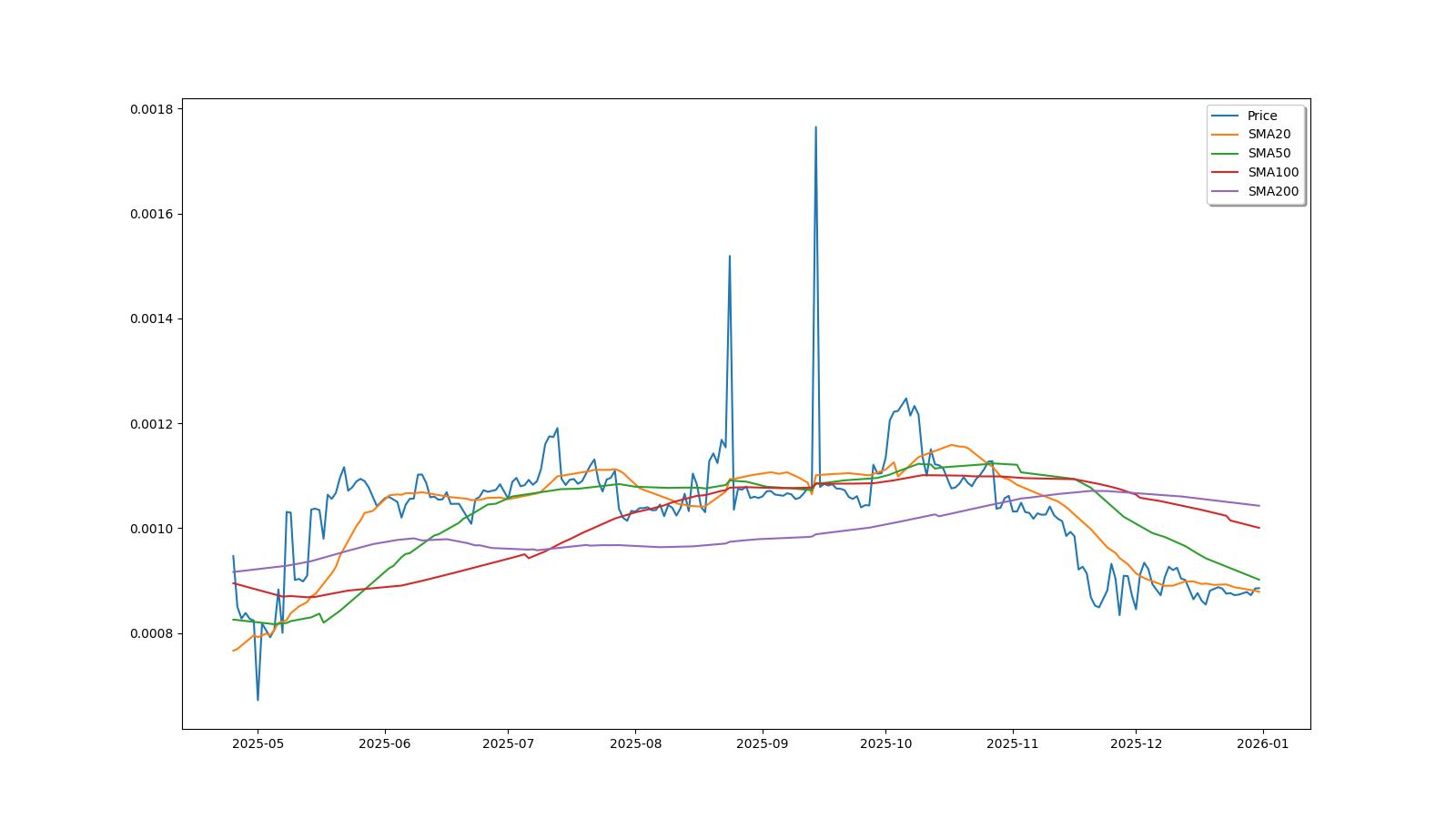 PostCoin Simple Moving Averages