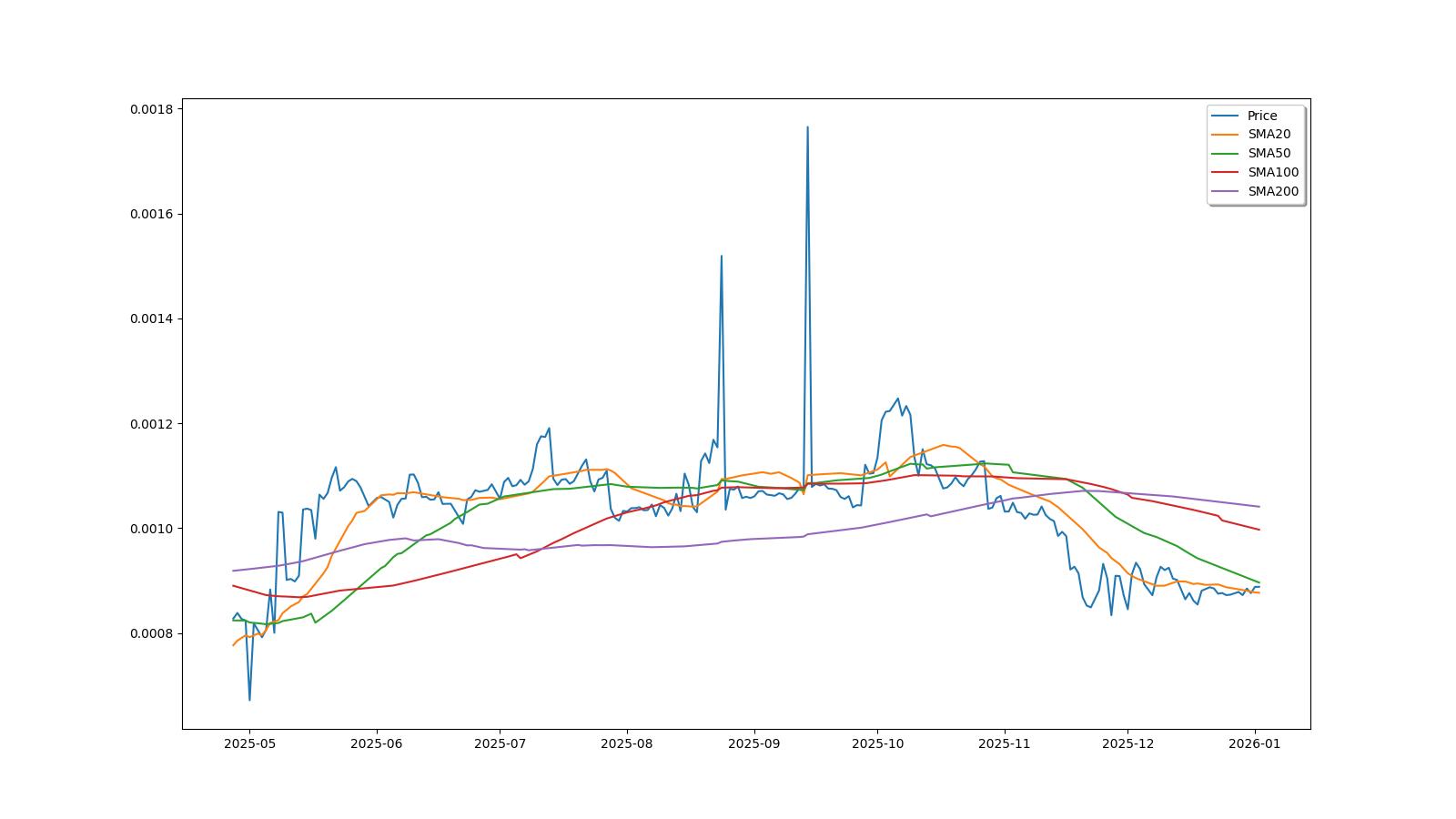 PostCoin Simple Moving Averages