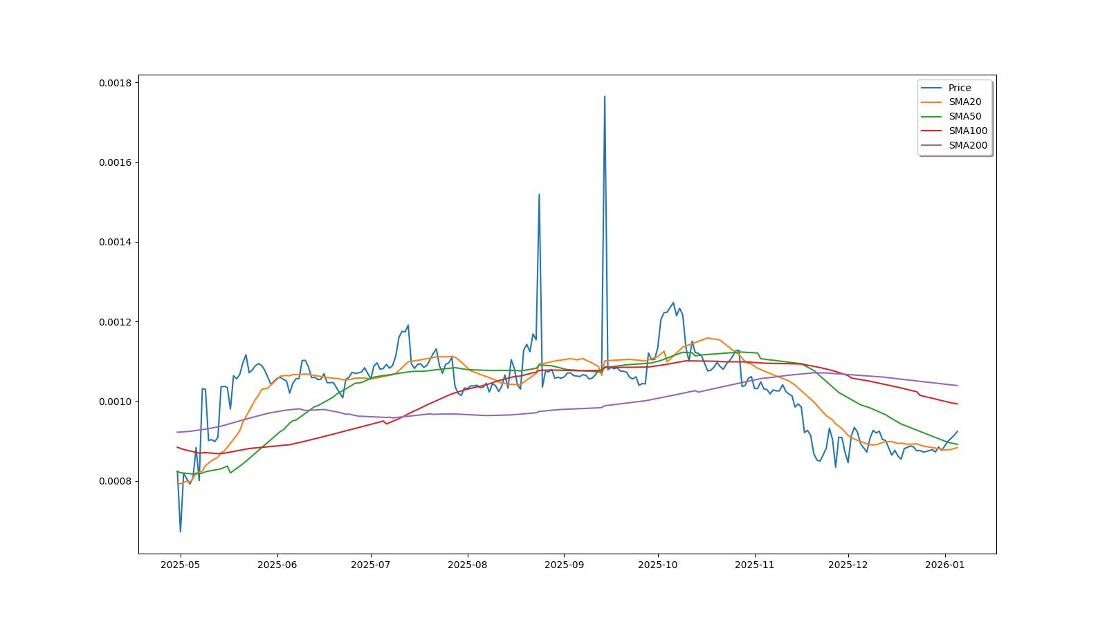 PostCoin Simple Moving Averages