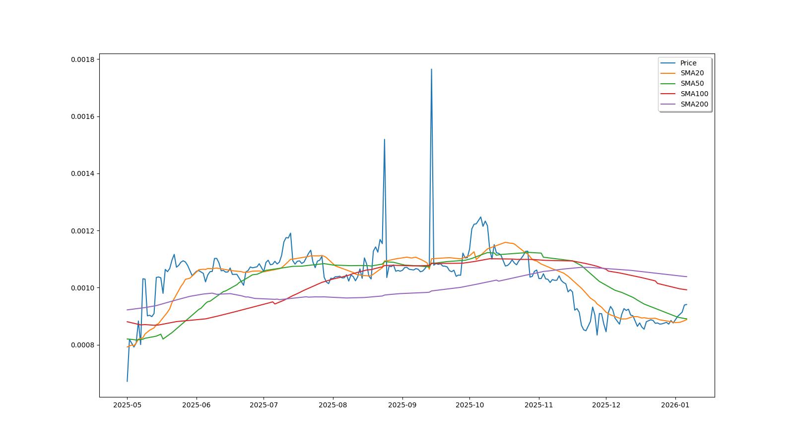 PostCoin Simple Moving Averages