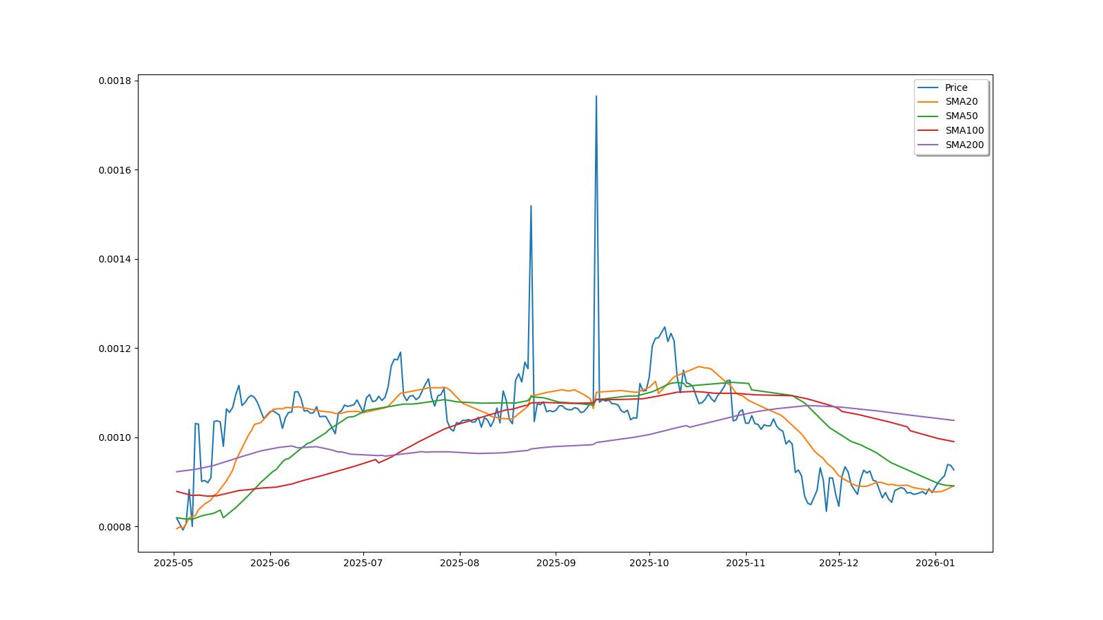 PostCoin Simple Moving Averages