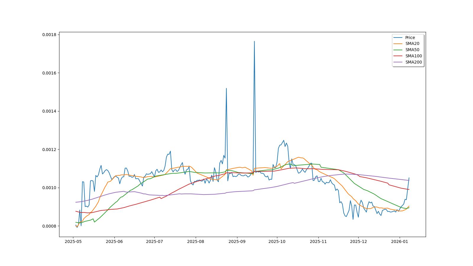 PostCoin Simple Moving Averages