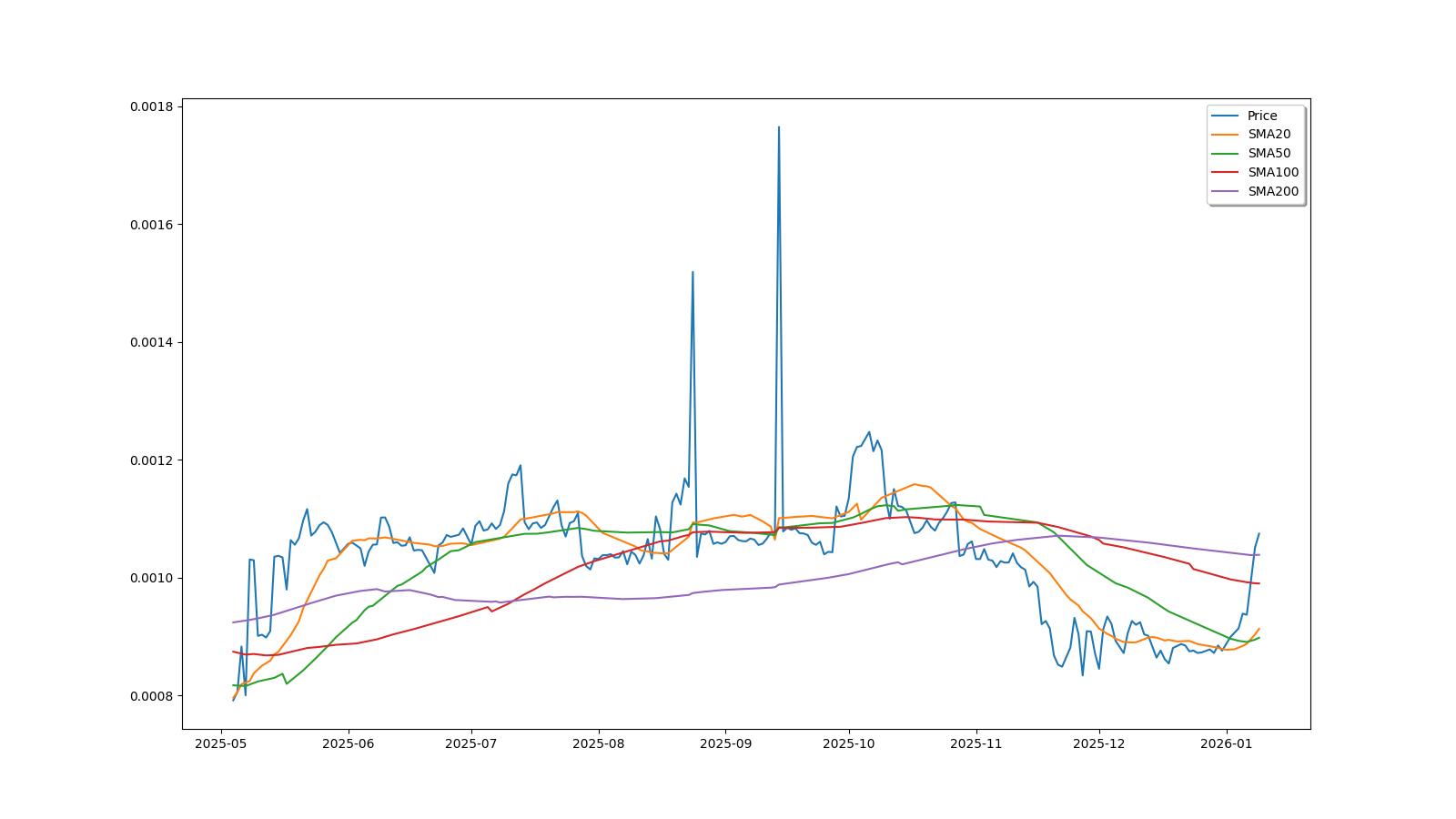 PostCoin Simple Moving Averages