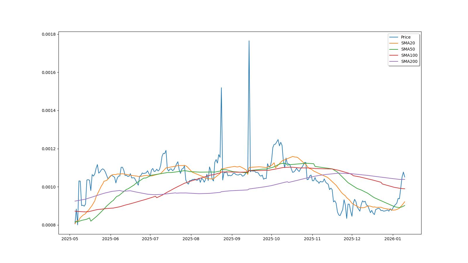 PostCoin Simple Moving Averages