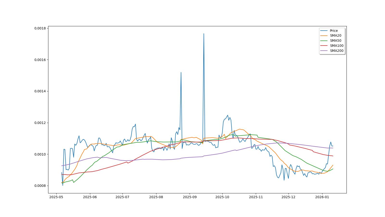 PostCoin Simple Moving Averages