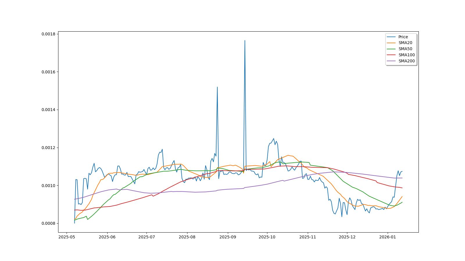 PostCoin Simple Moving Averages