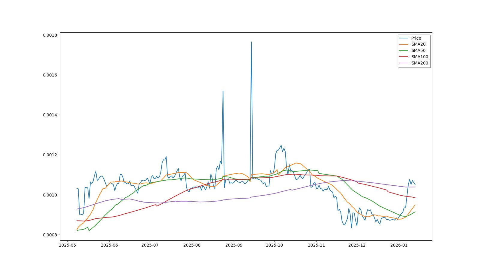 PostCoin Simple Moving Averages