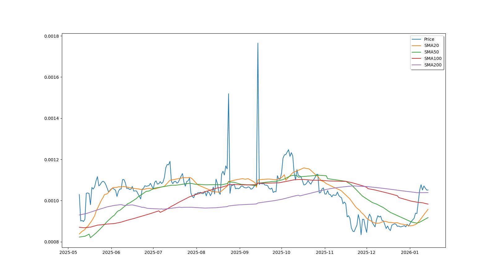 PostCoin Simple Moving Averages