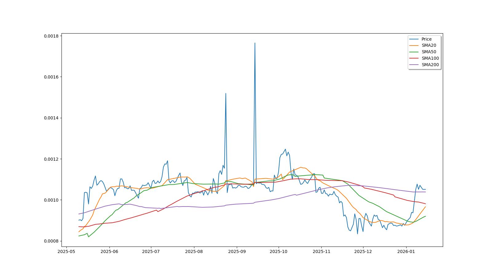 PostCoin Simple Moving Averages