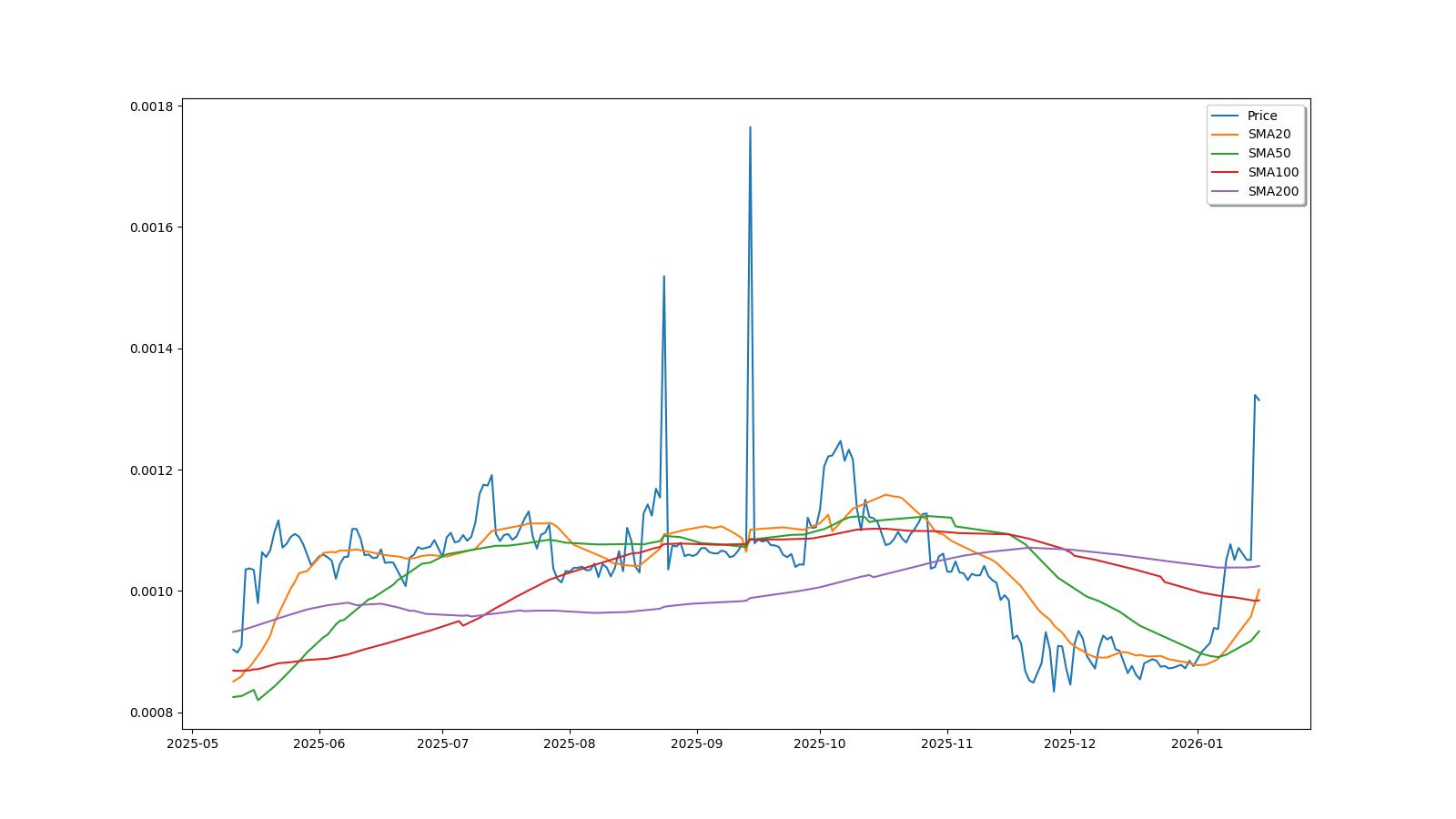 PostCoin Simple Moving Averages