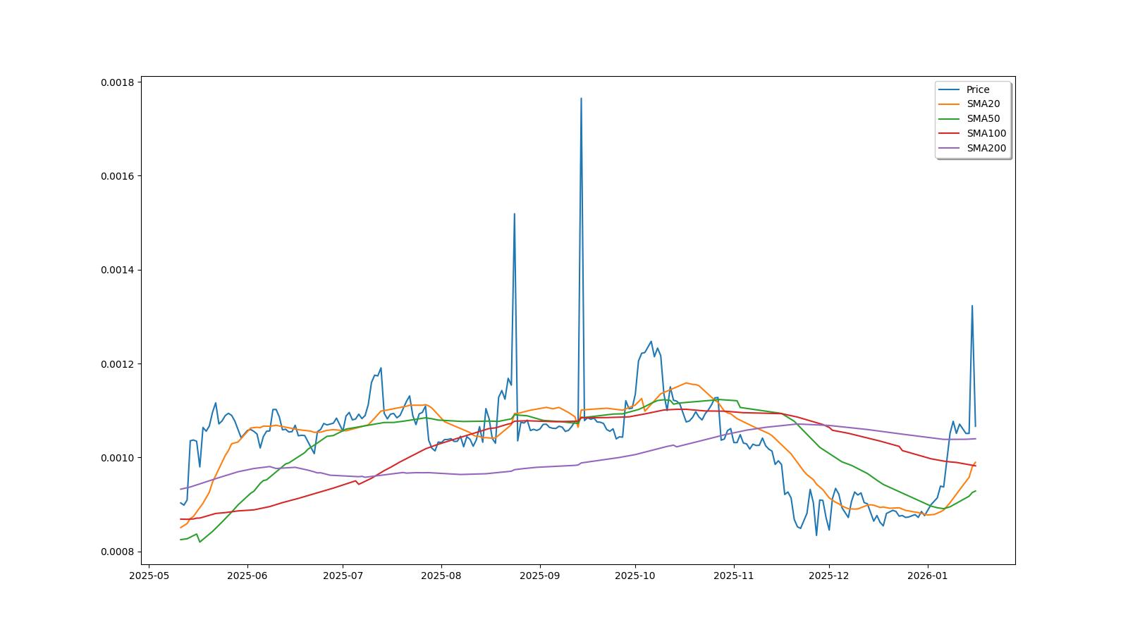 PostCoin Simple Moving Averages