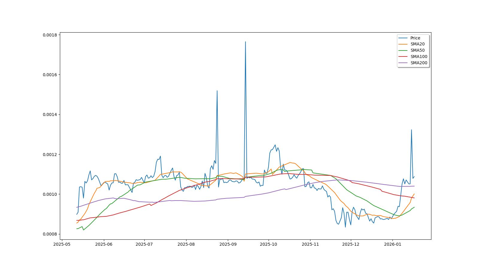 PostCoin Simple Moving Averages