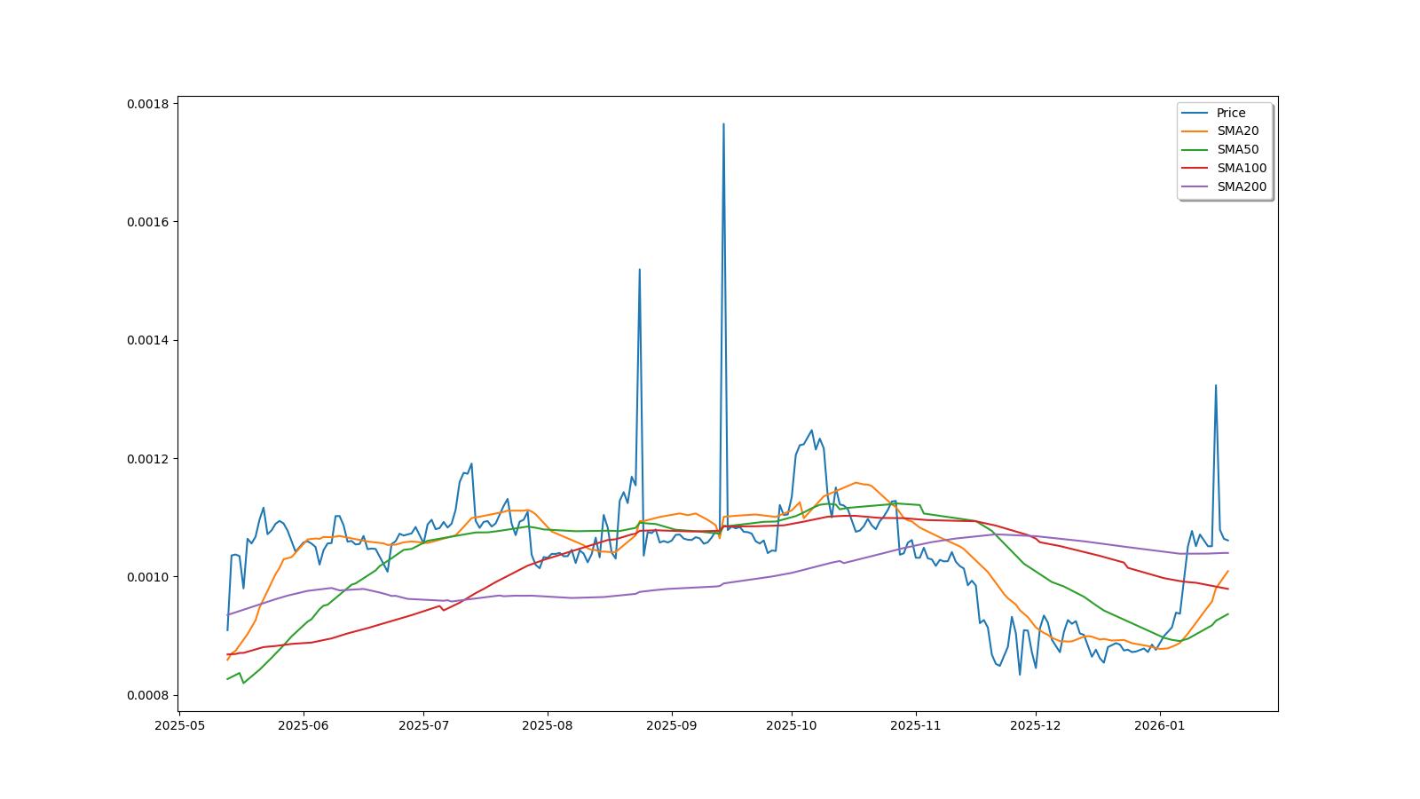 PostCoin Simple Moving Averages