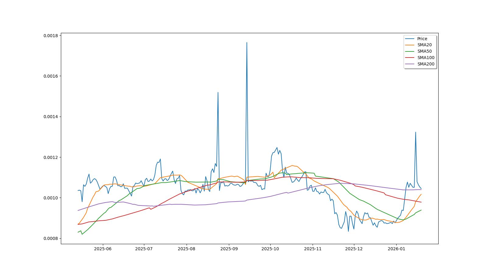 PostCoin Simple Moving Averages
