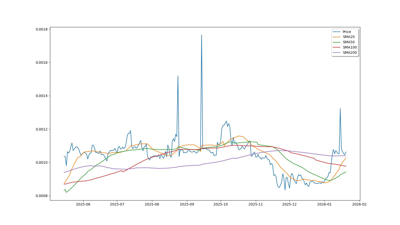 PostCoin Simple Moving Averages