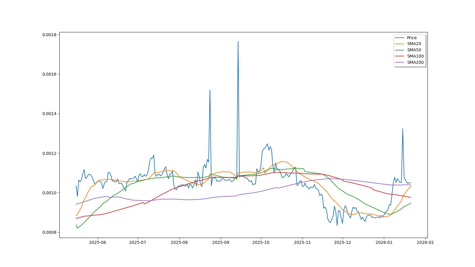 PostCoin Simple Moving Averages