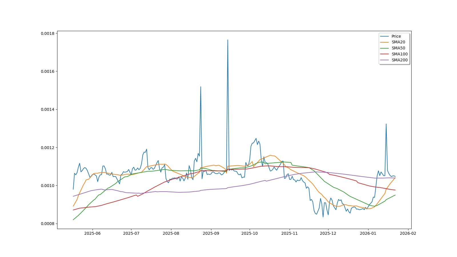 PostCoin Simple Moving Averages