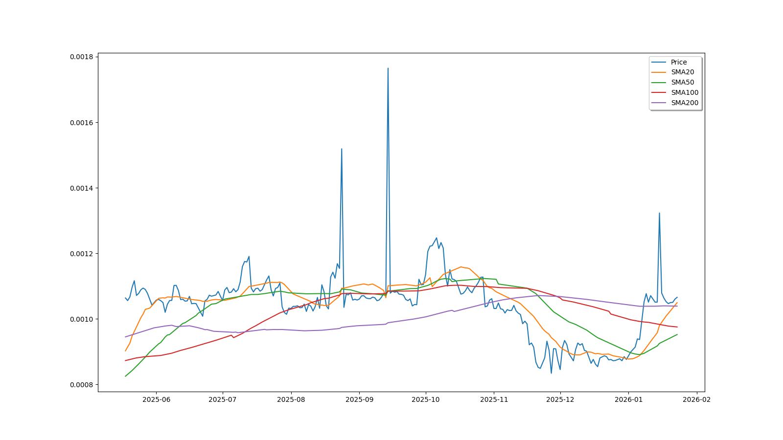 PostCoin Simple Moving Averages