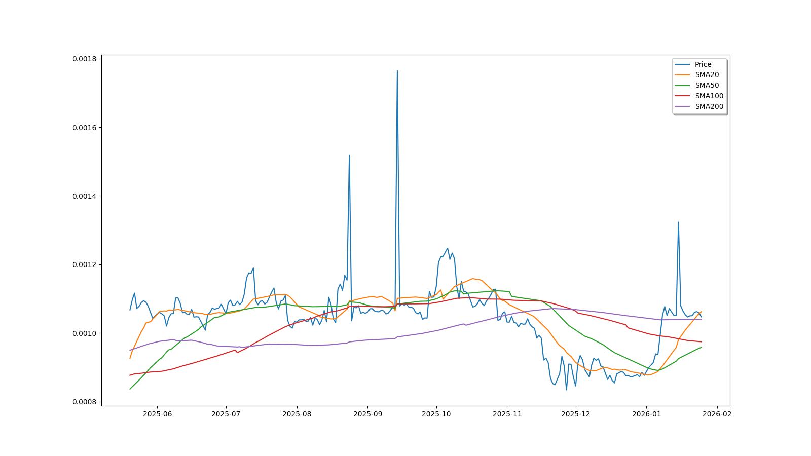 PostCoin Simple Moving Averages