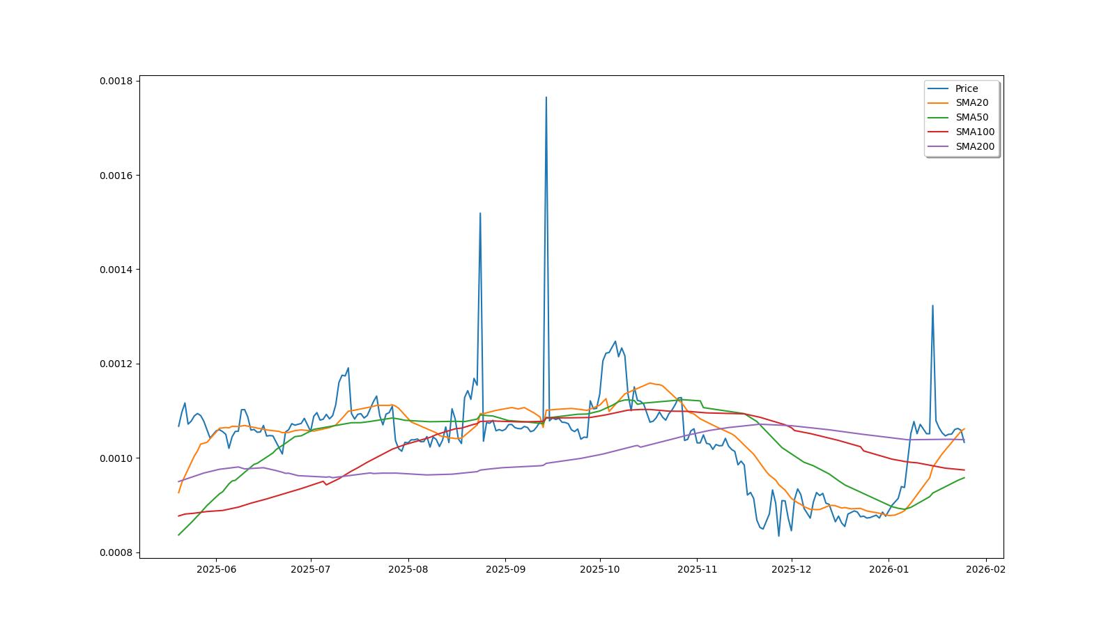 PostCoin Simple Moving Averages