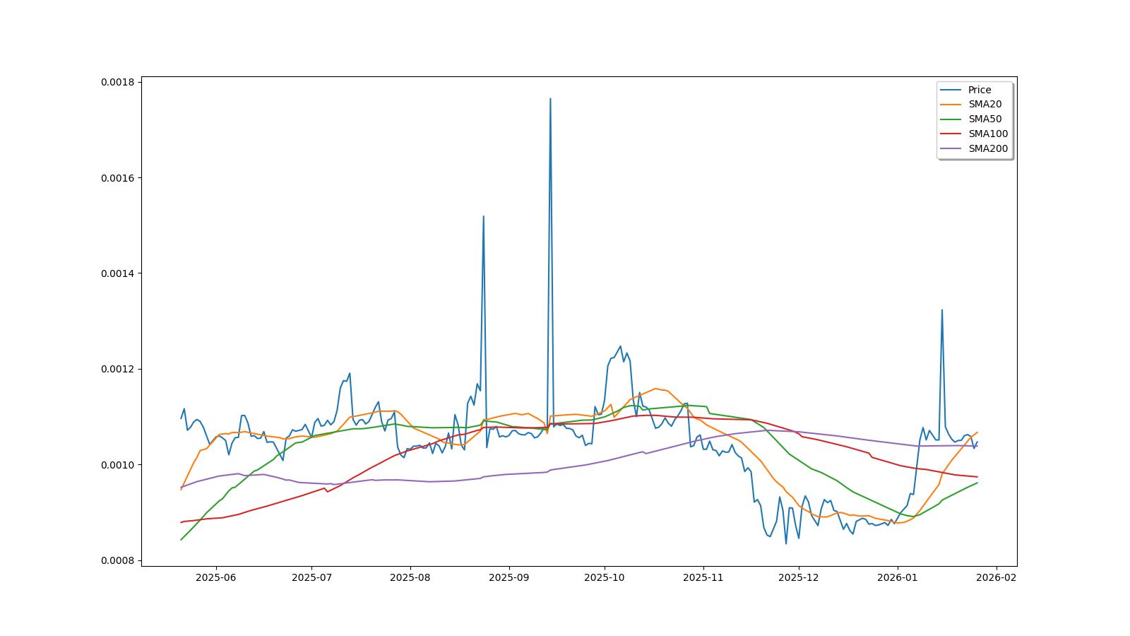 PostCoin Simple Moving Averages