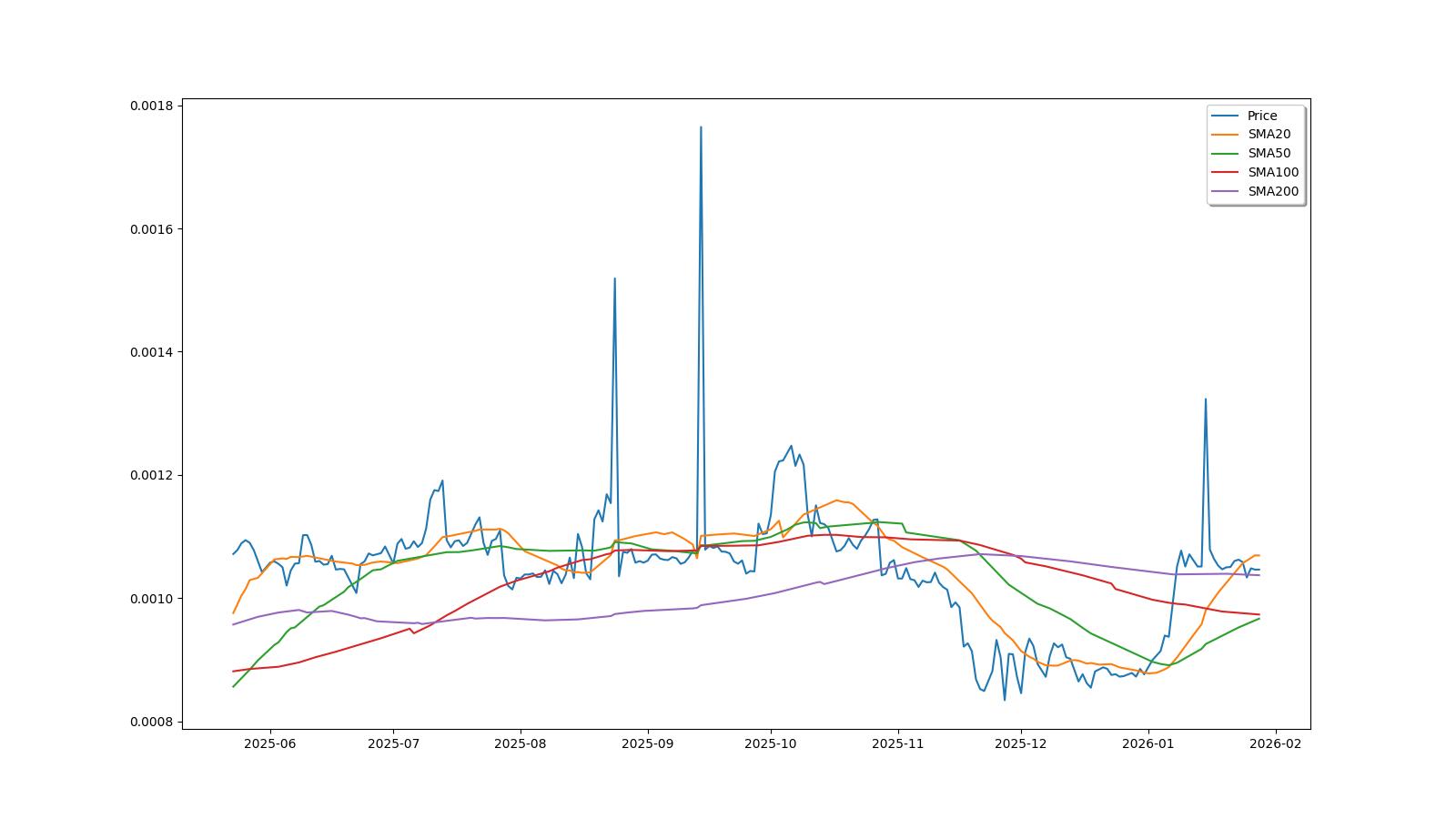 PostCoin Simple Moving Averages