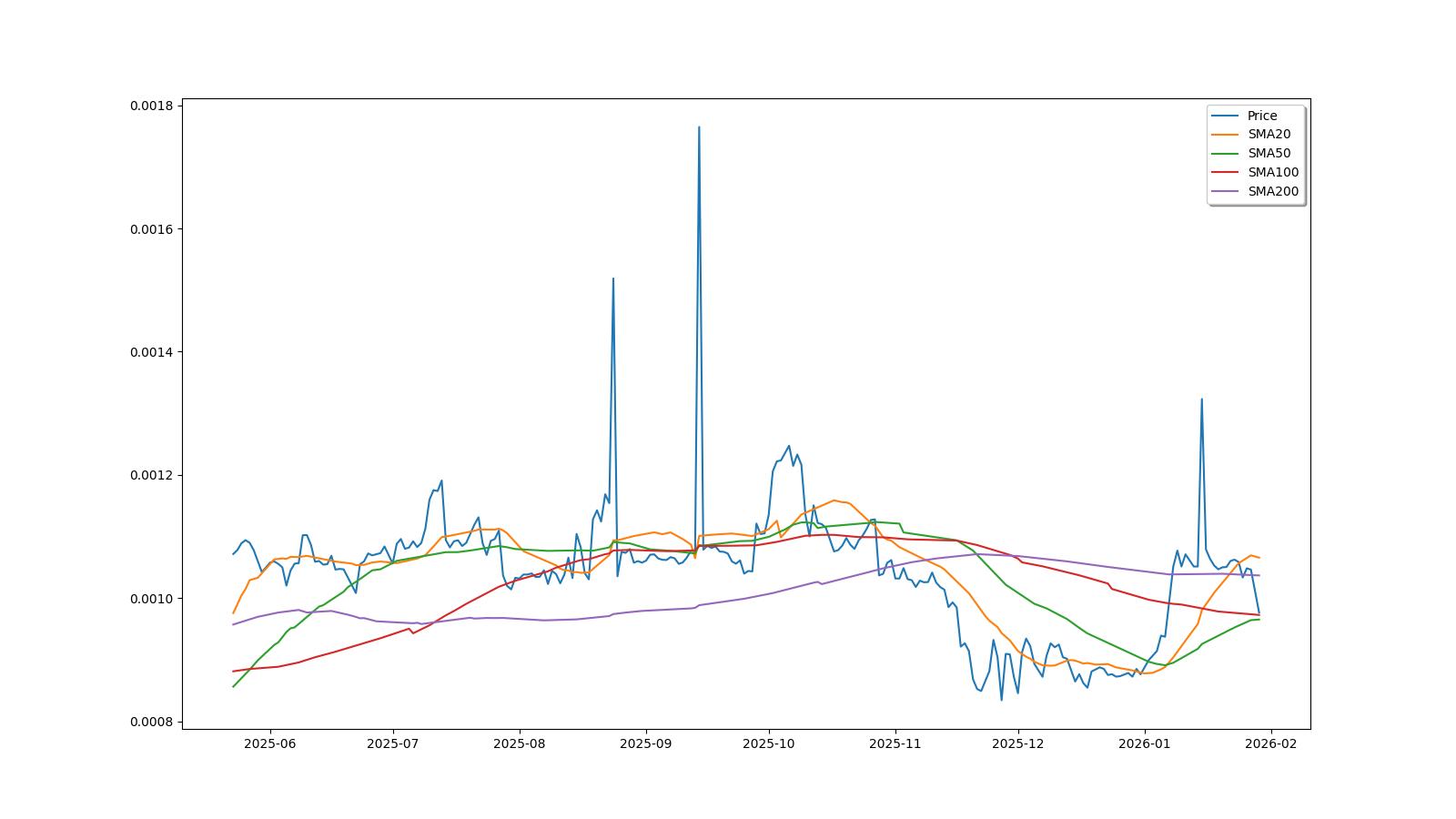 PostCoin Simple Moving Averages