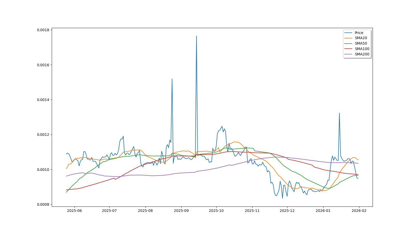 PostCoin Simple Moving Averages