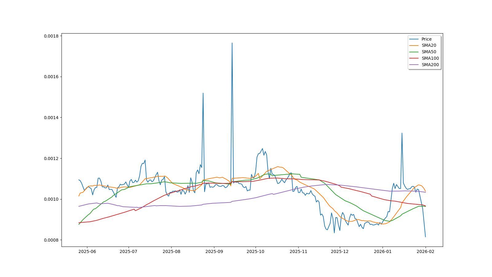 PostCoin Simple Moving Averages