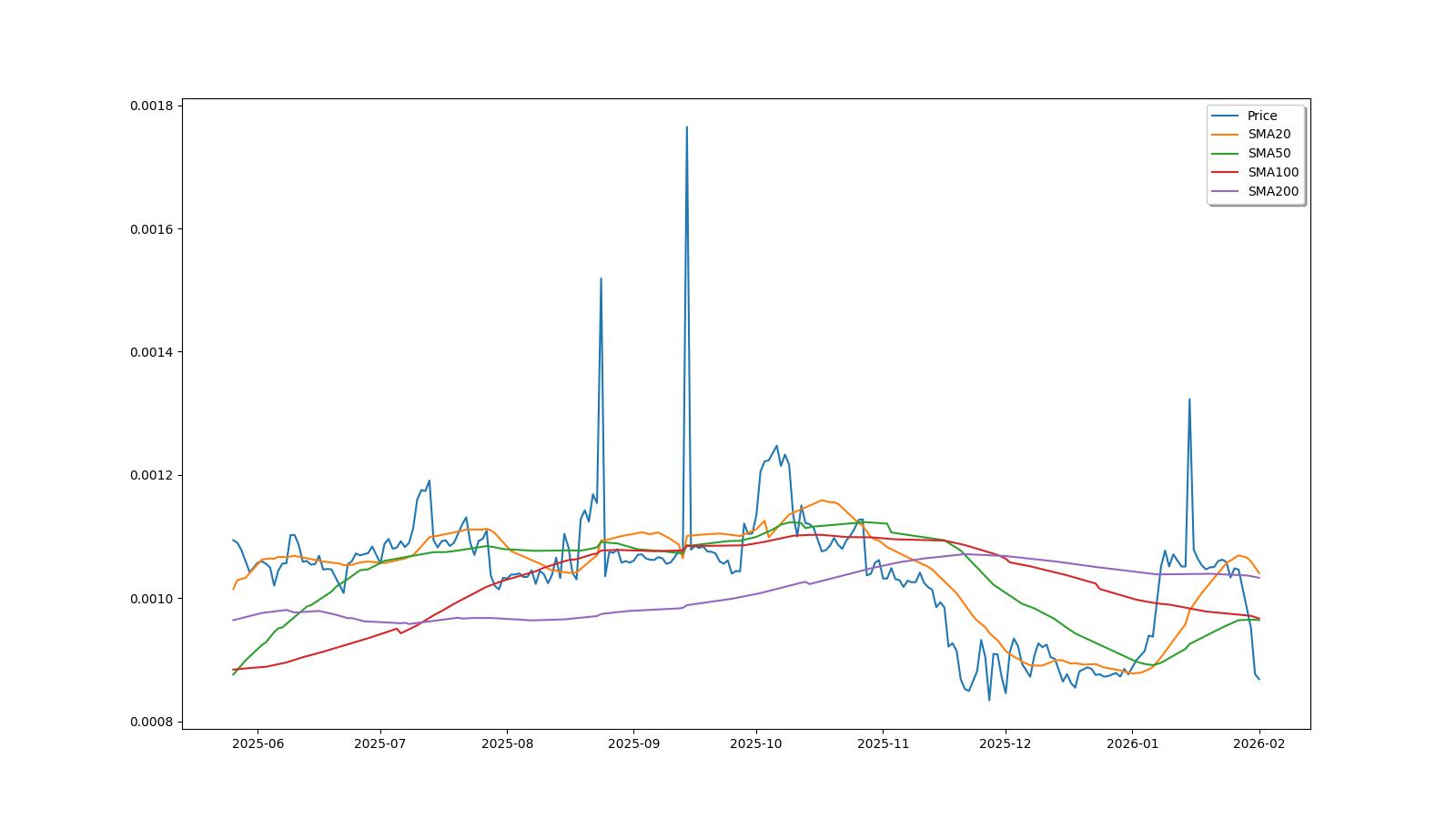 PostCoin Simple Moving Averages