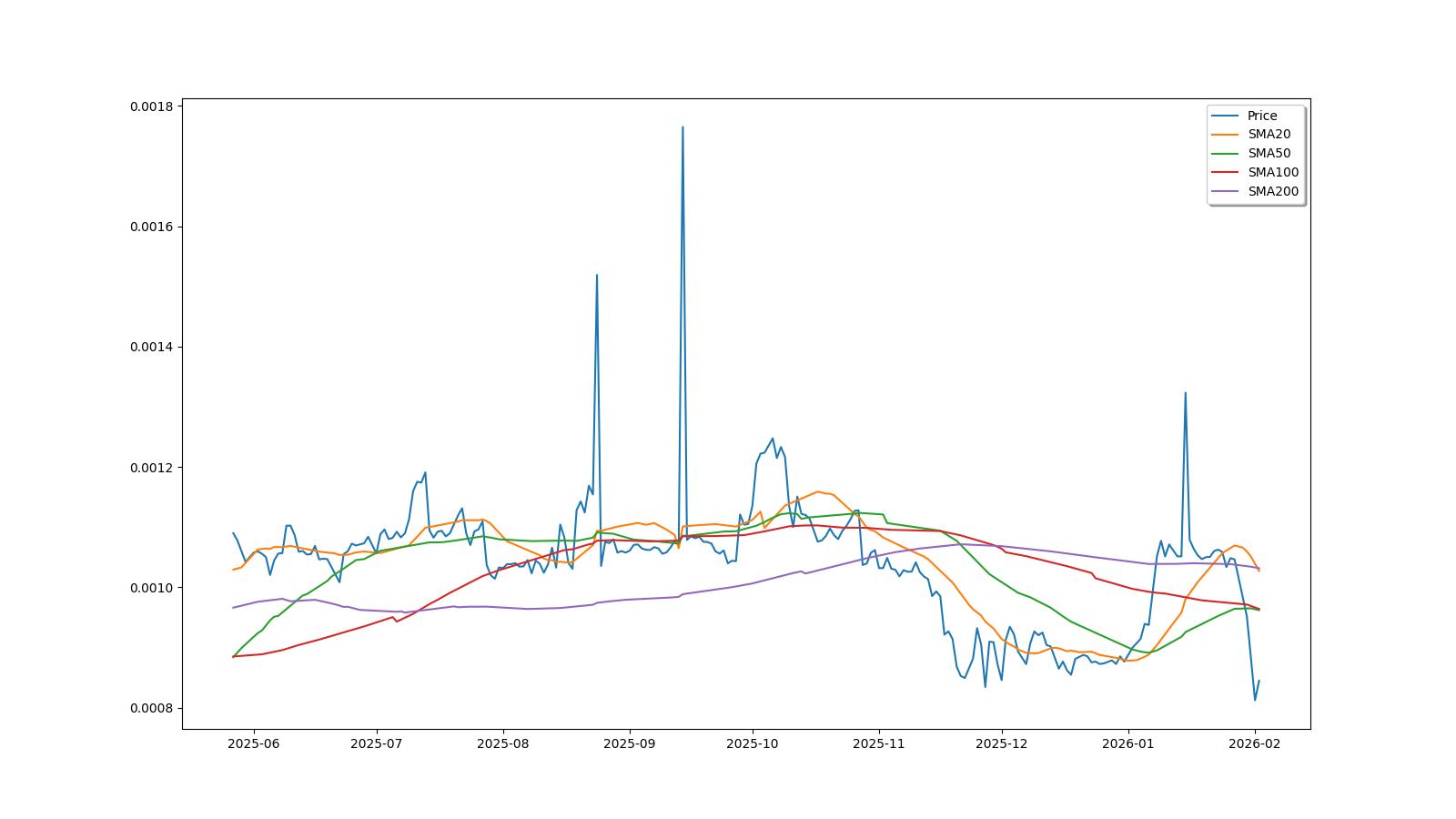 PostCoin Simple Moving Averages