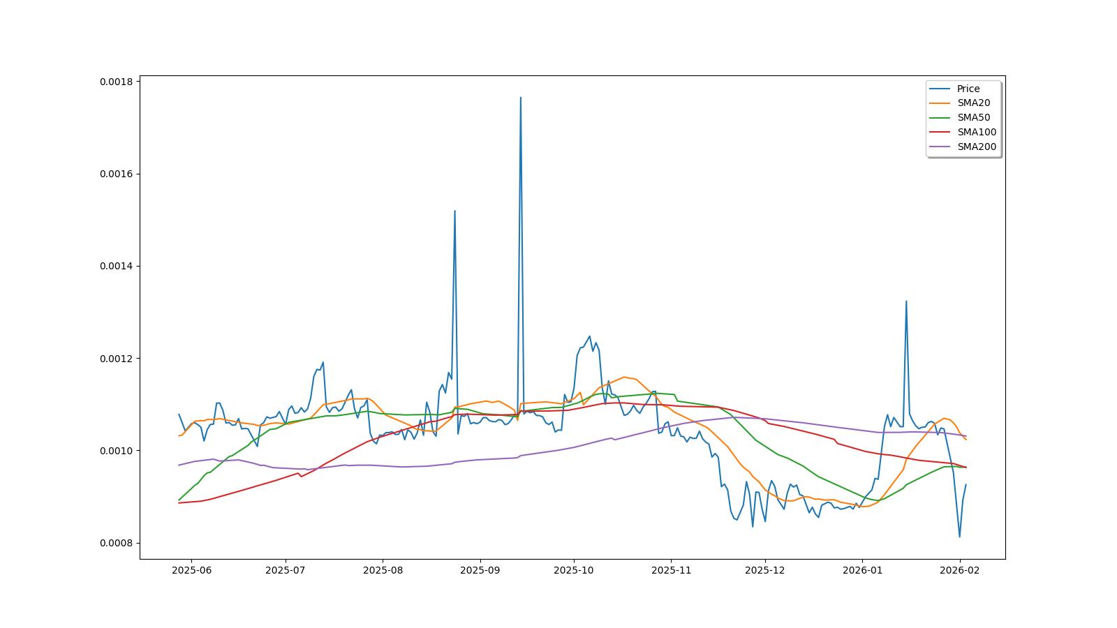 PostCoin Simple Moving Averages