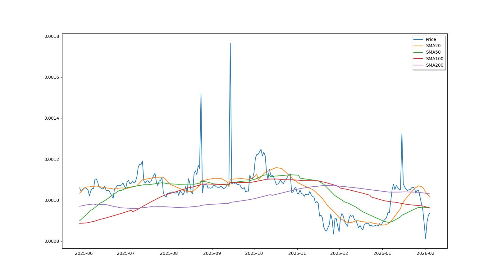 PostCoin Simple Moving Averages