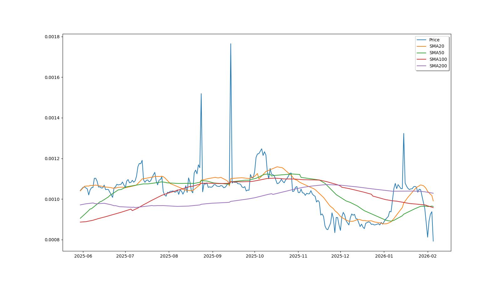 PostCoin Simple Moving Averages
