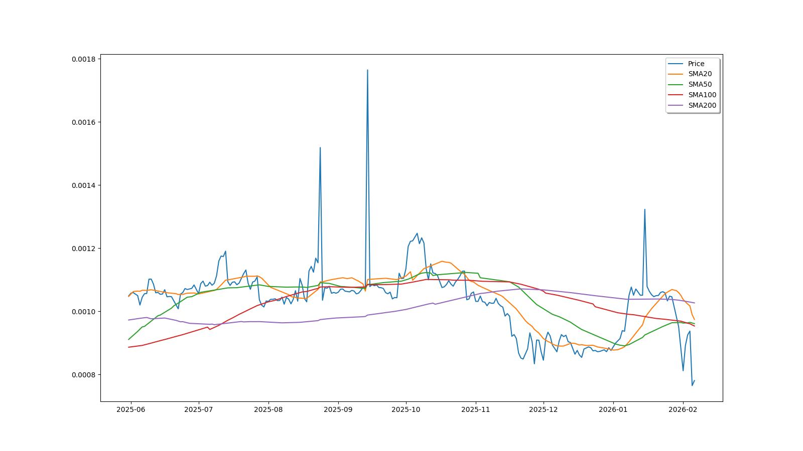 PostCoin Simple Moving Averages