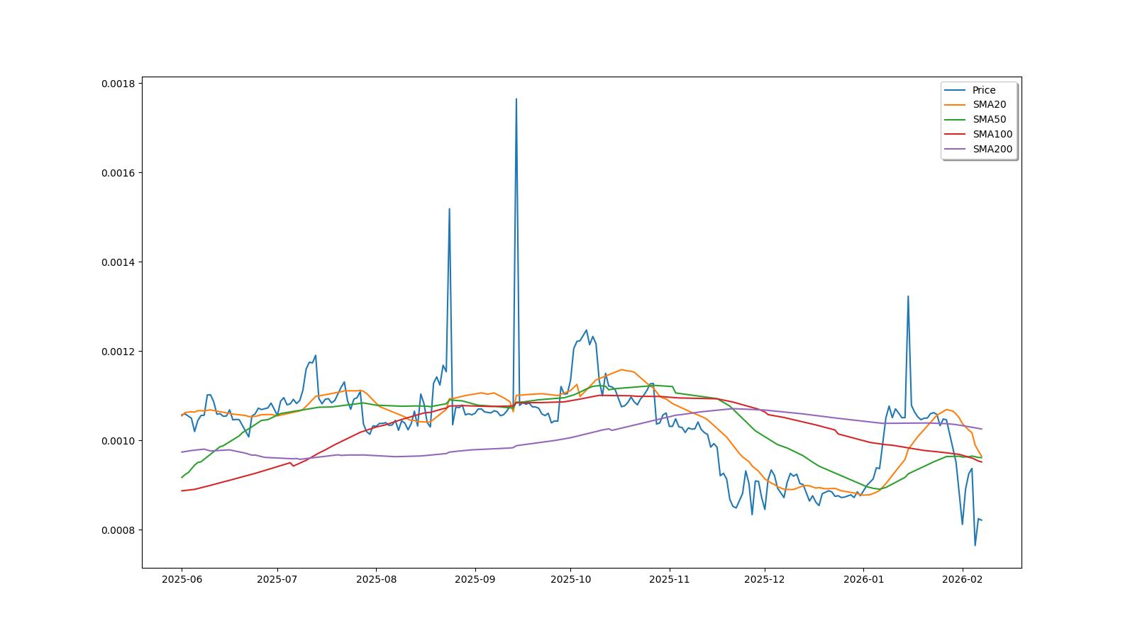 PostCoin Simple Moving Averages