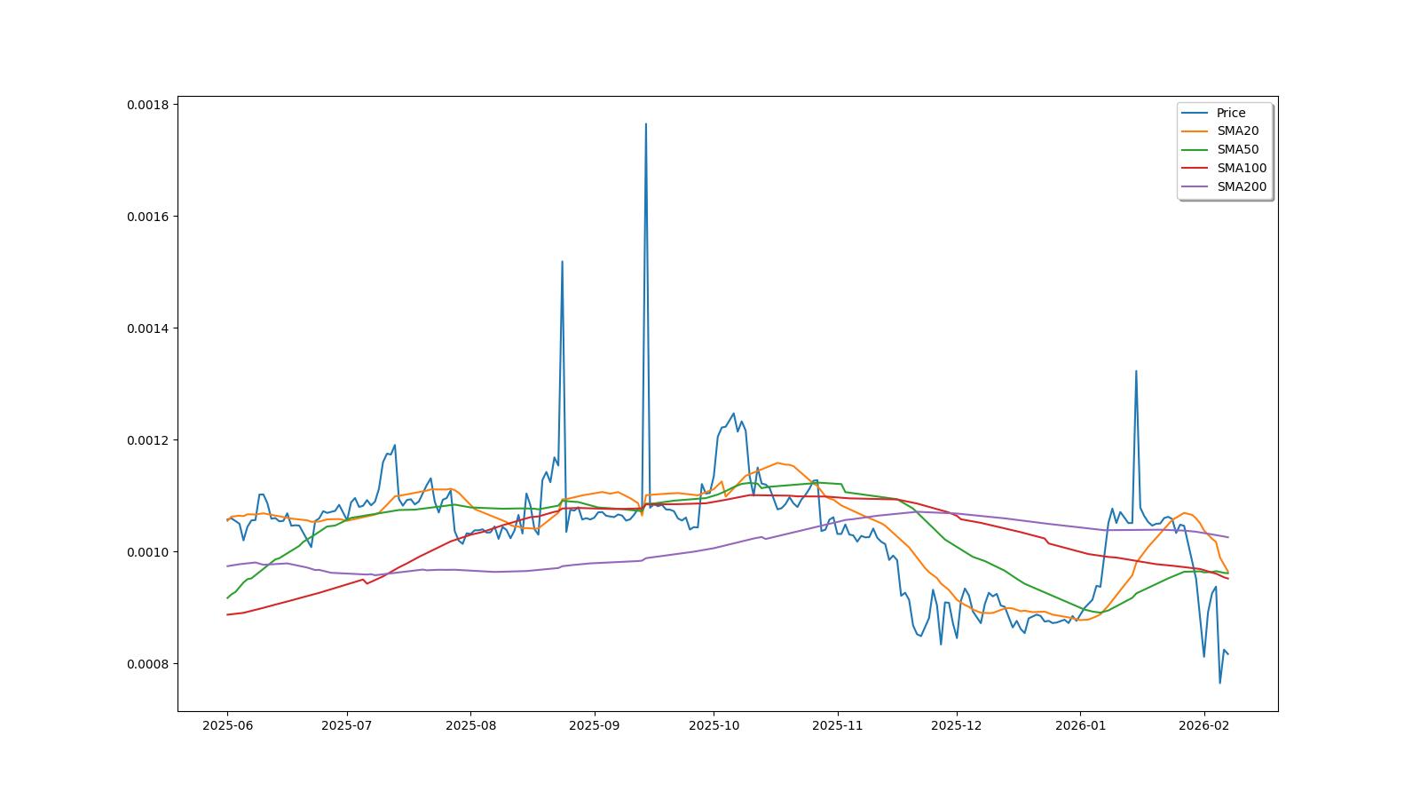 PostCoin Simple Moving Averages